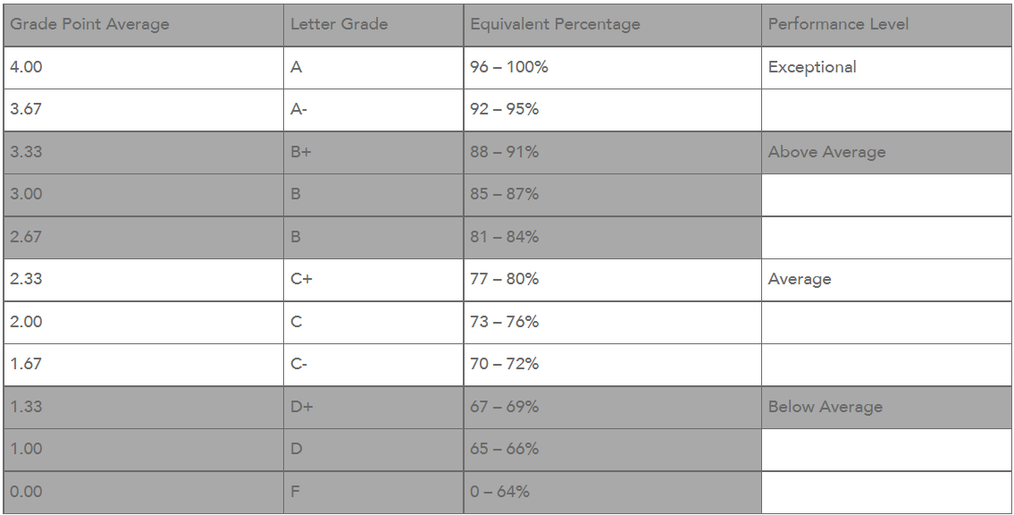 Grading System – First Faith Theological Seminary